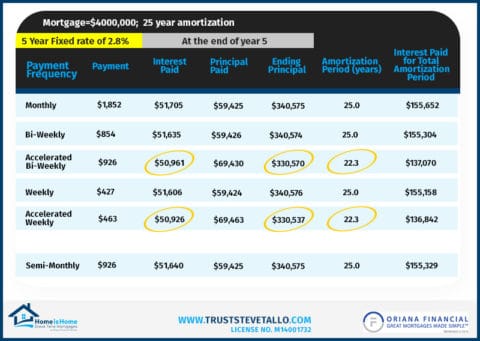 What payment frequency should you choose? - Trust Stevetallo